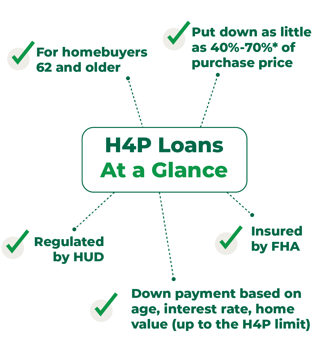Guide: HECM for Purchase (H4P) Pros & Cons - Fairway Reverse Mortgage